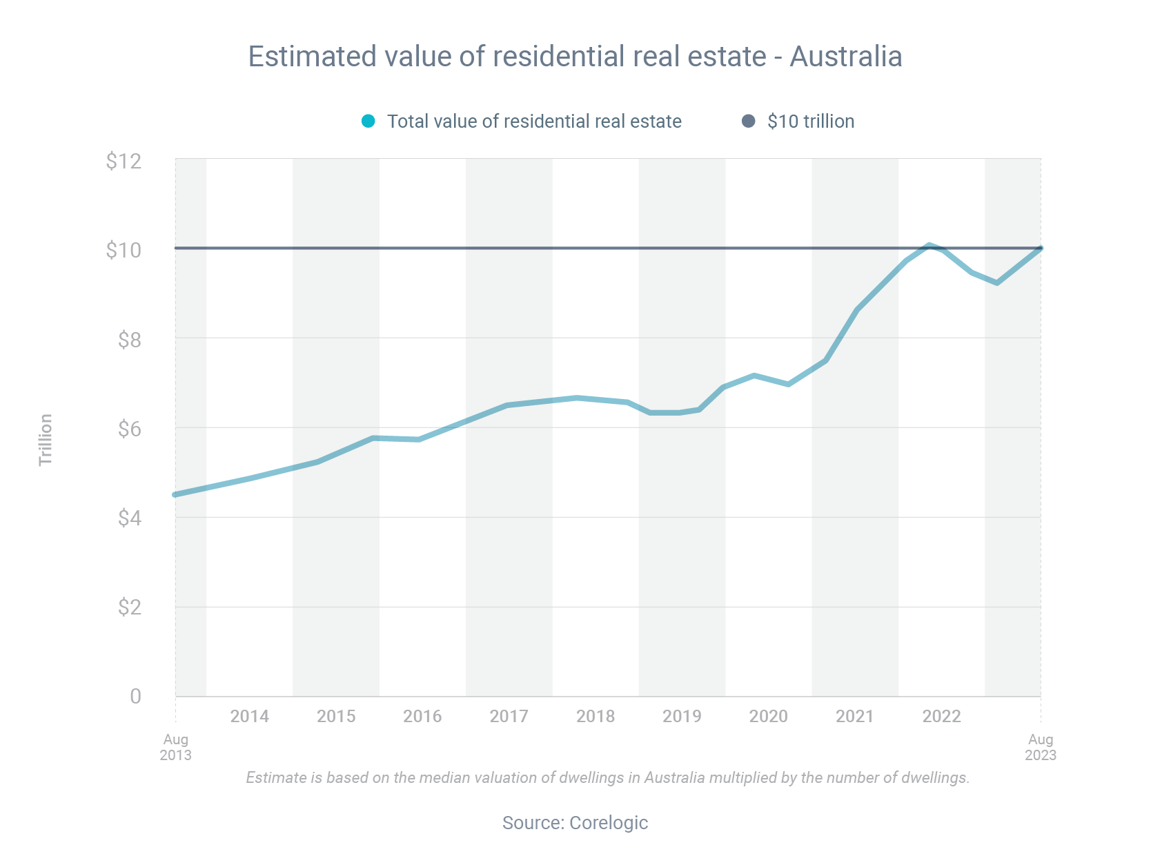The Australian real estate market: A $10 trillion journey and beyond
