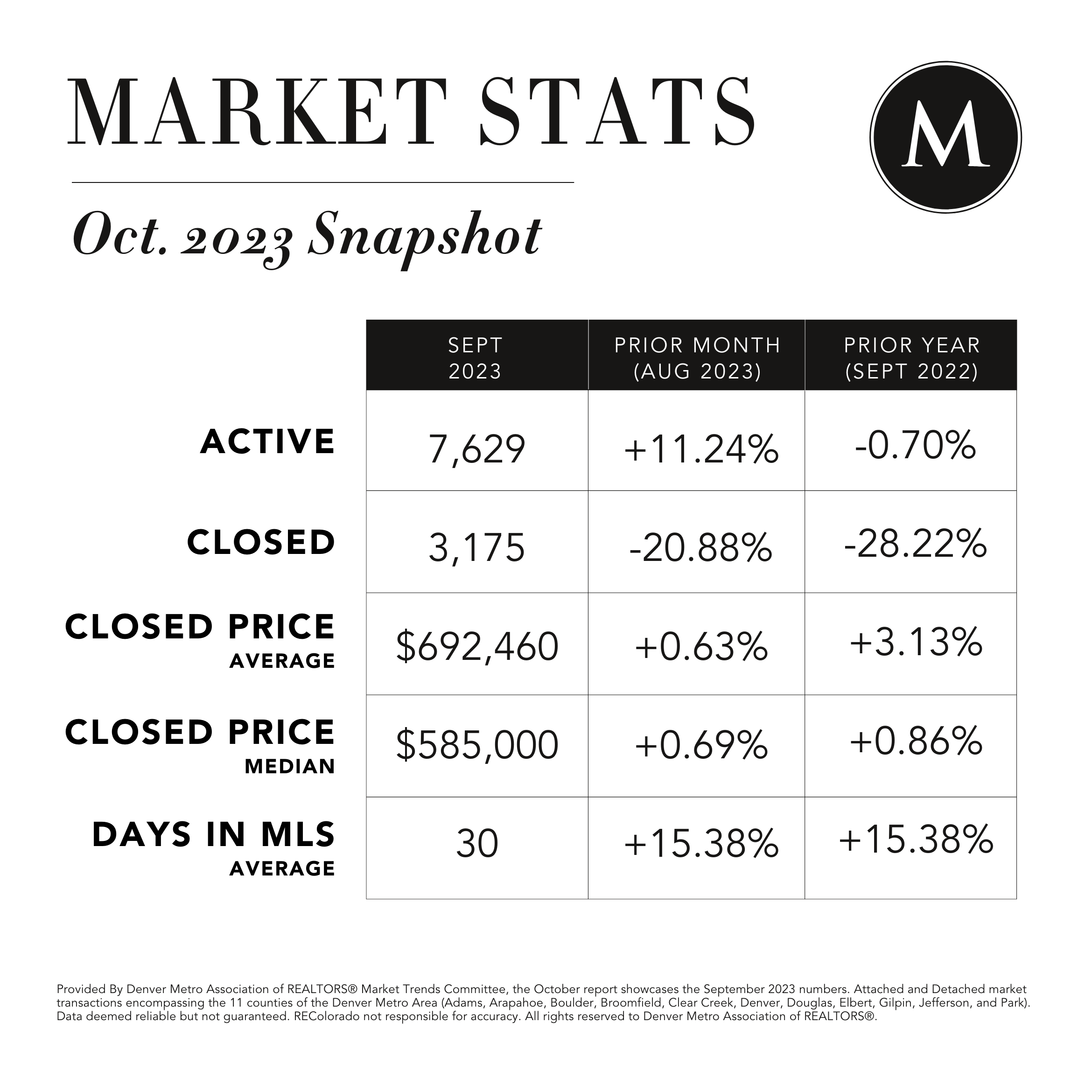 2023 October Market Stats